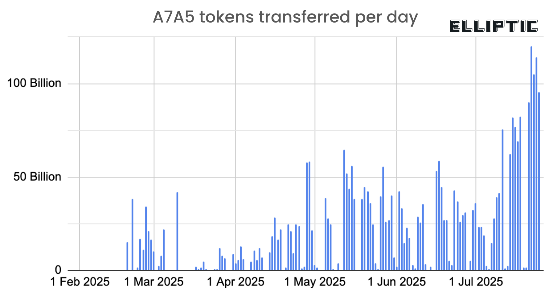 The rise of A7A5: the Ruble stablecoin now transfers $1 billion per day